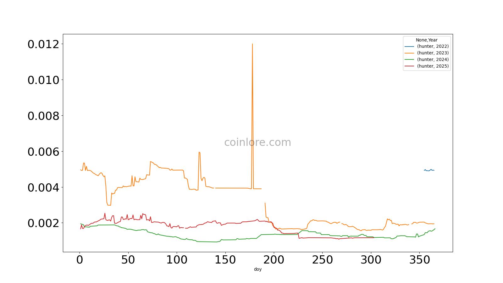Hunter Historical year over year chart