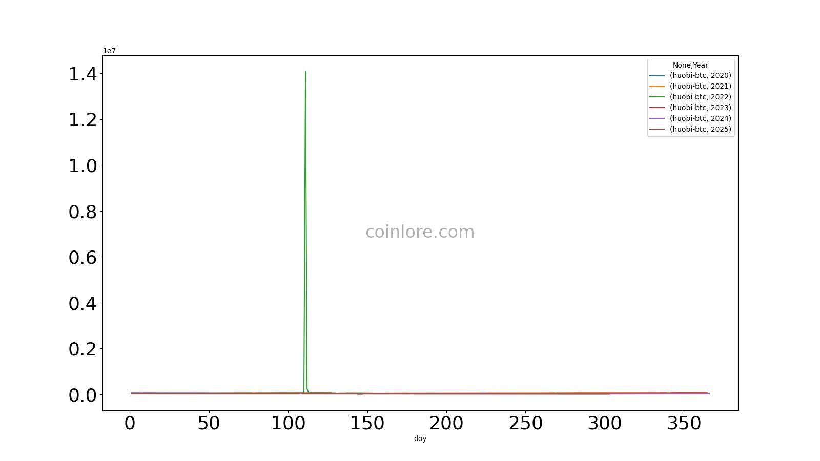 Huobi BTC Historical year over year chart