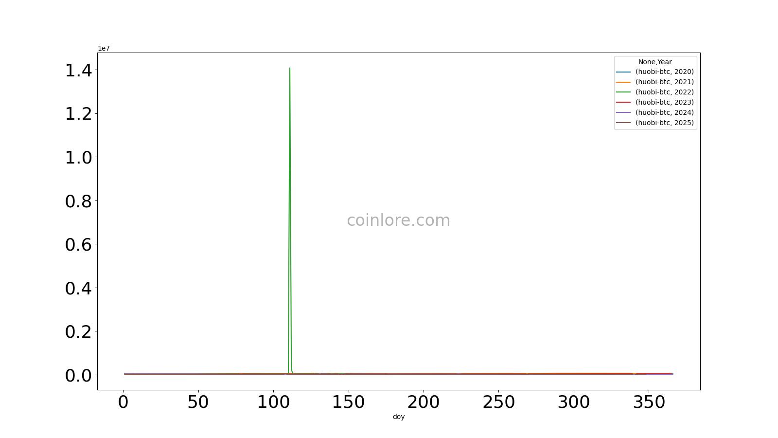 Huobi BTC Historical year over year chart