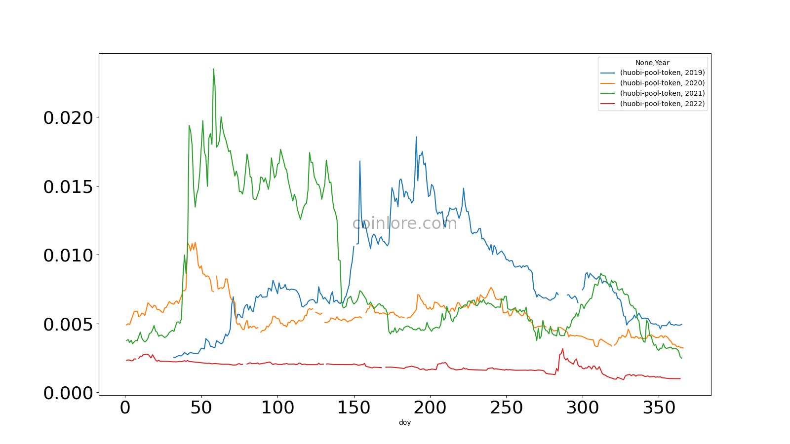Year Over Year Huobi Pool Token Price