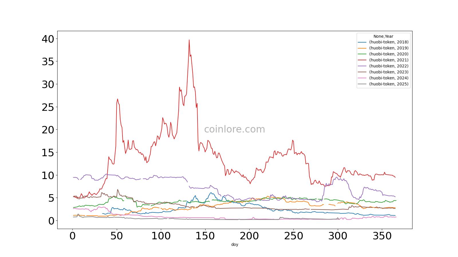 Huobi Token Historical year over year chart