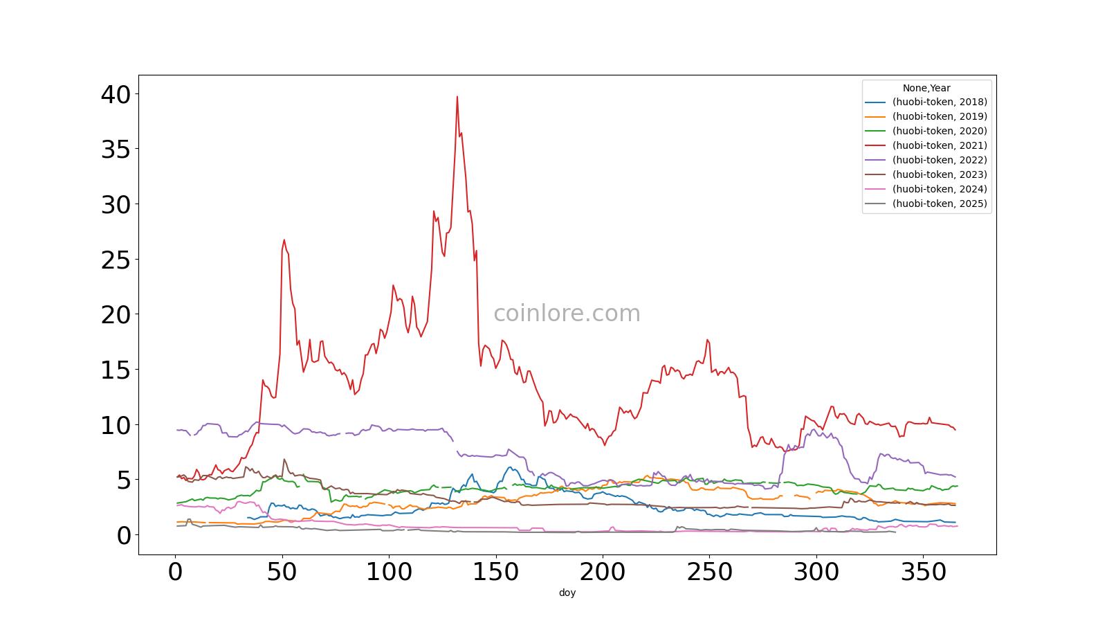 후오비토큰 Historical year over year chart