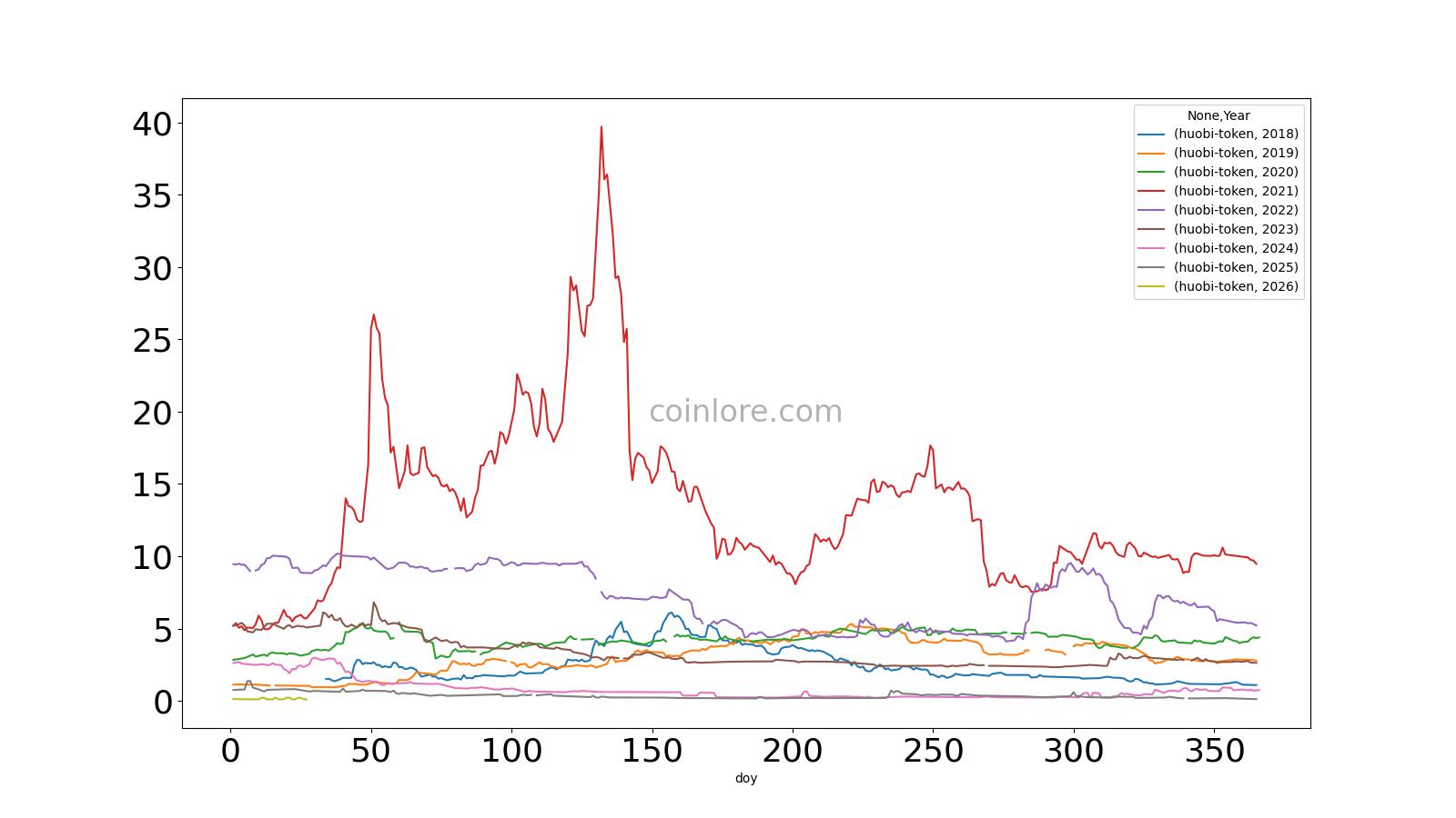 Precio año a año de Huobi Token