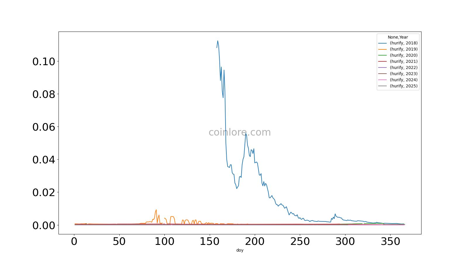 Hurify Historical year over year chart