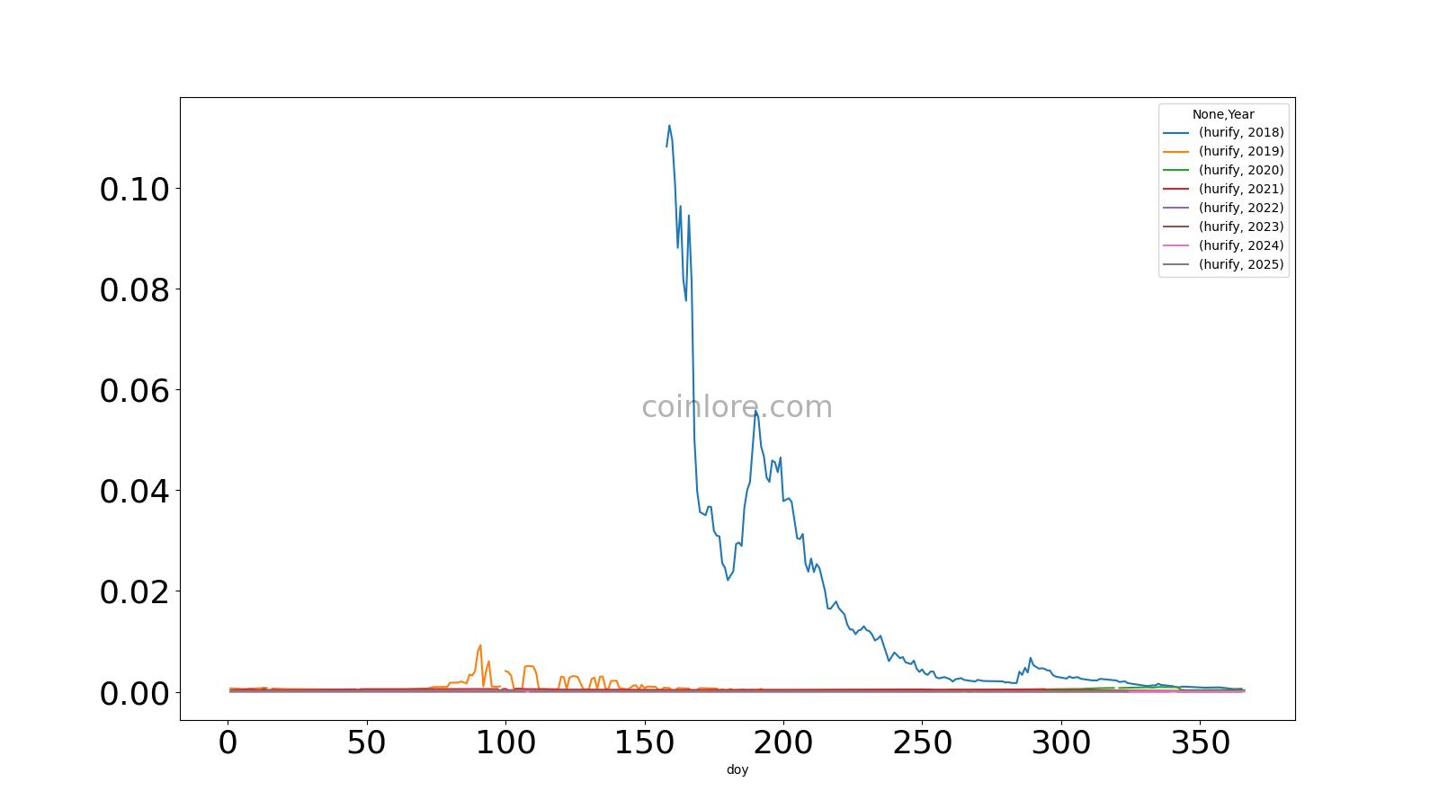 Hurify Historical year over year chart