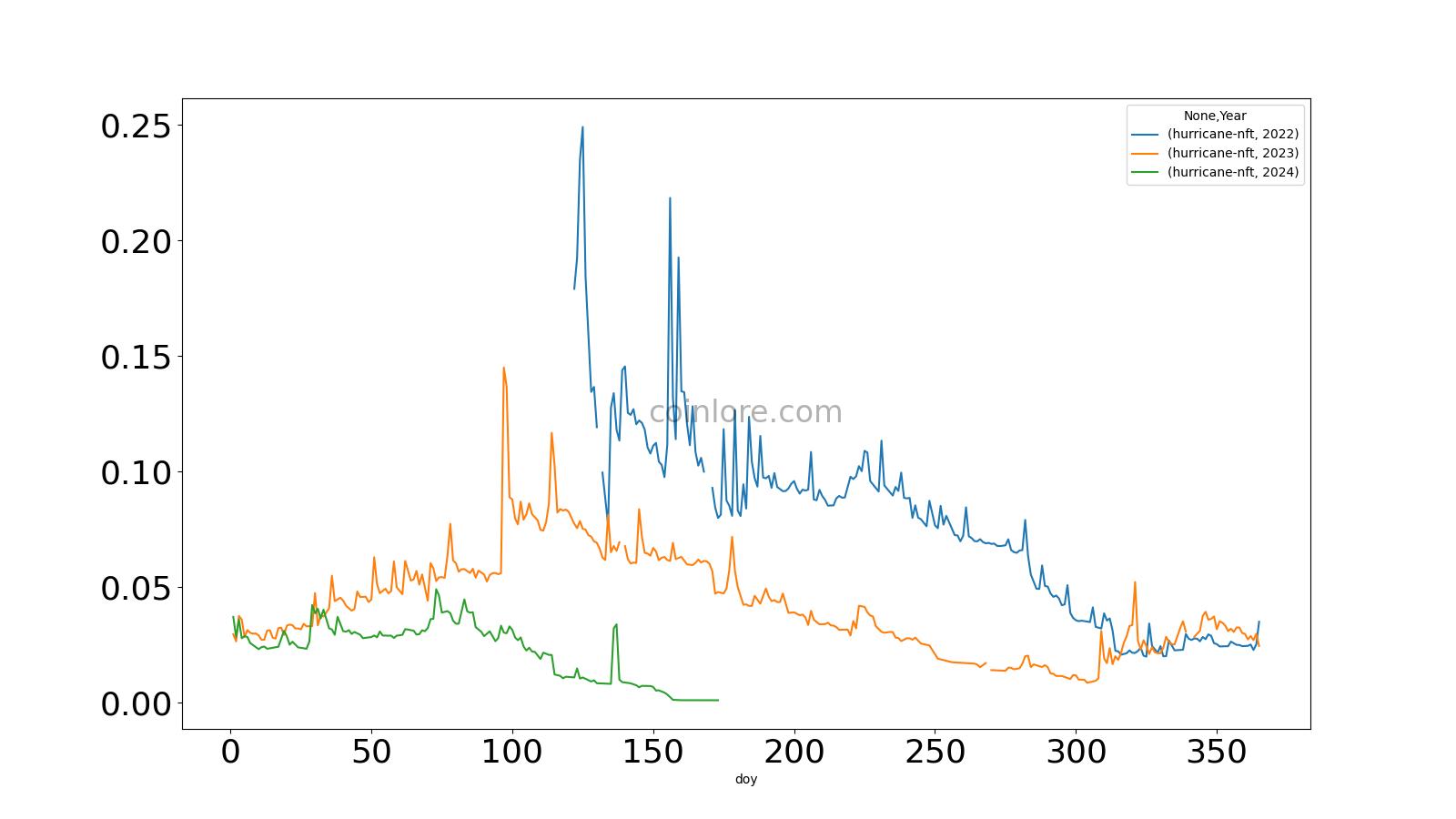 Year Over Year Hurricane NFT Price