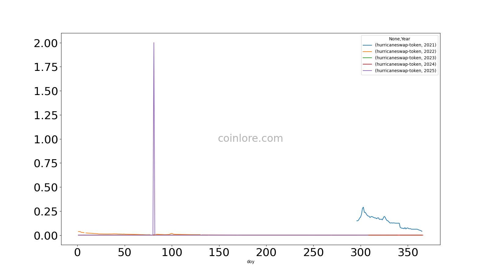 HurricaneSwap Token Historical year over year chart
