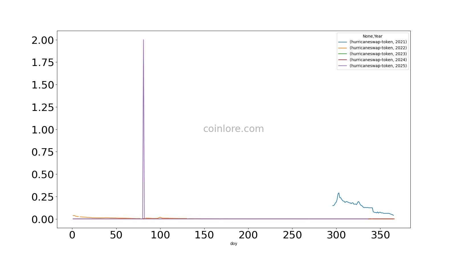 HurricaneSwap Token Year over year price