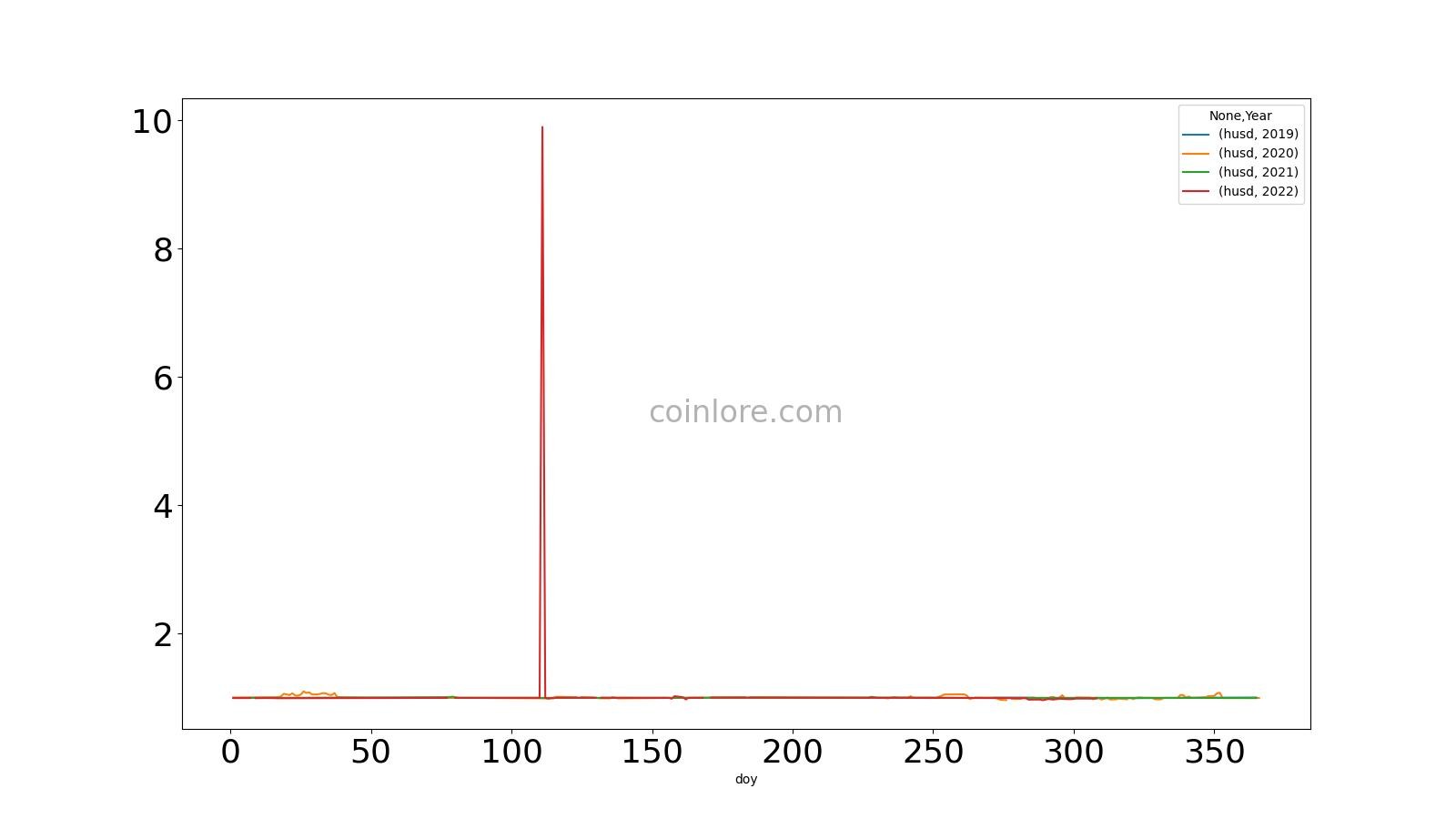 Year Over Year HUSD Price