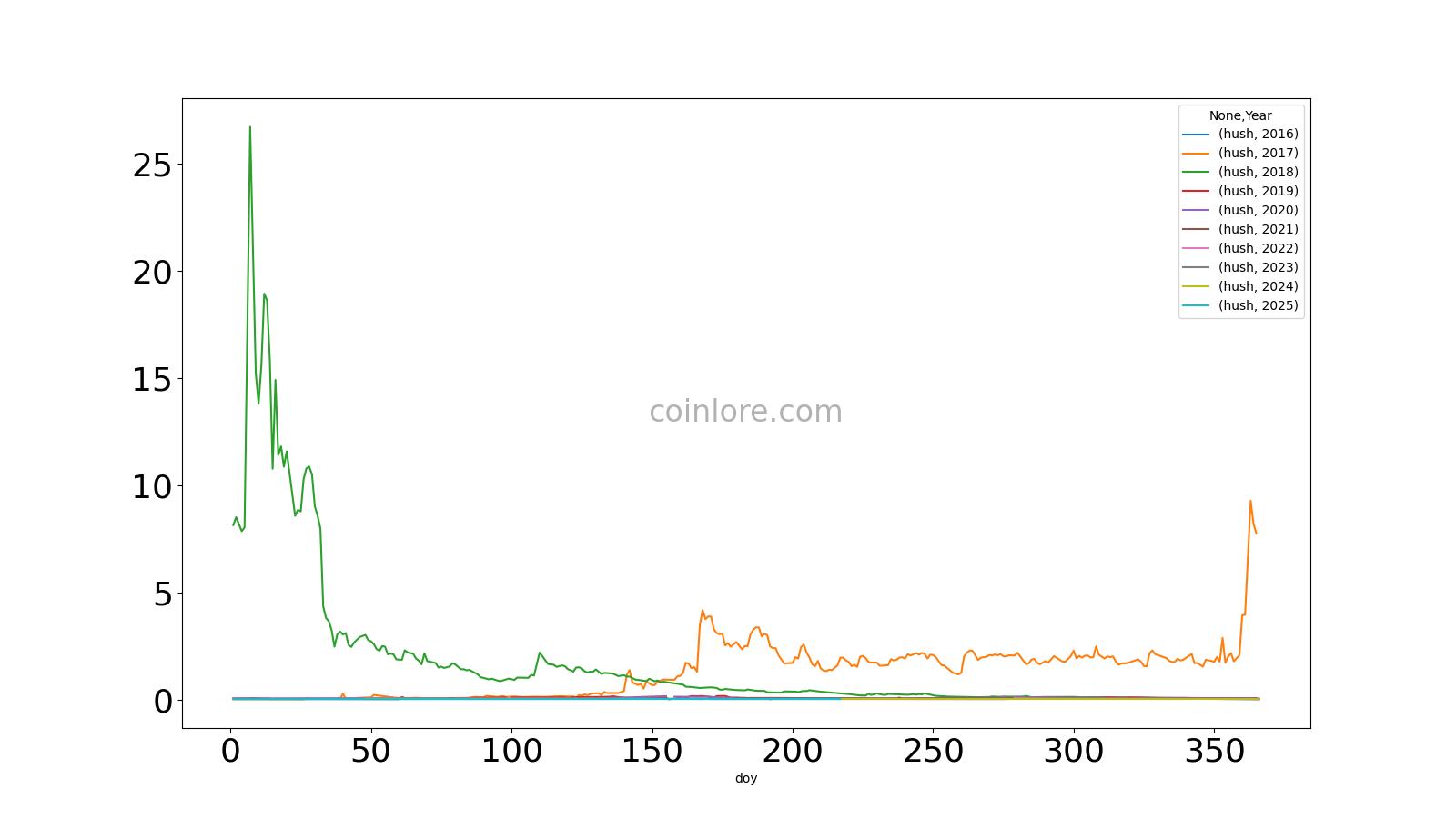 Year Over Year Hush Price