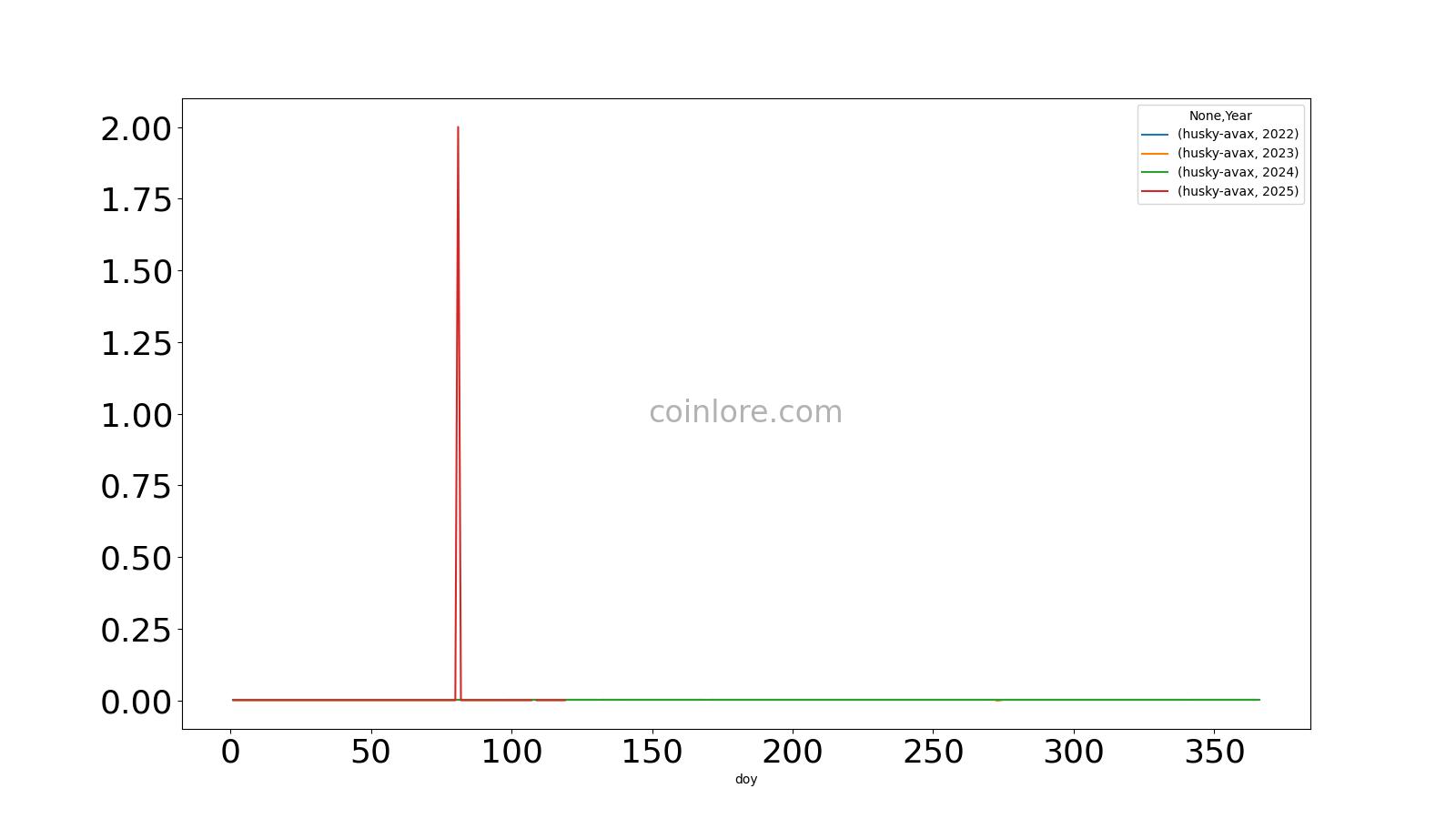 Year Over Year Husky AVAX Price