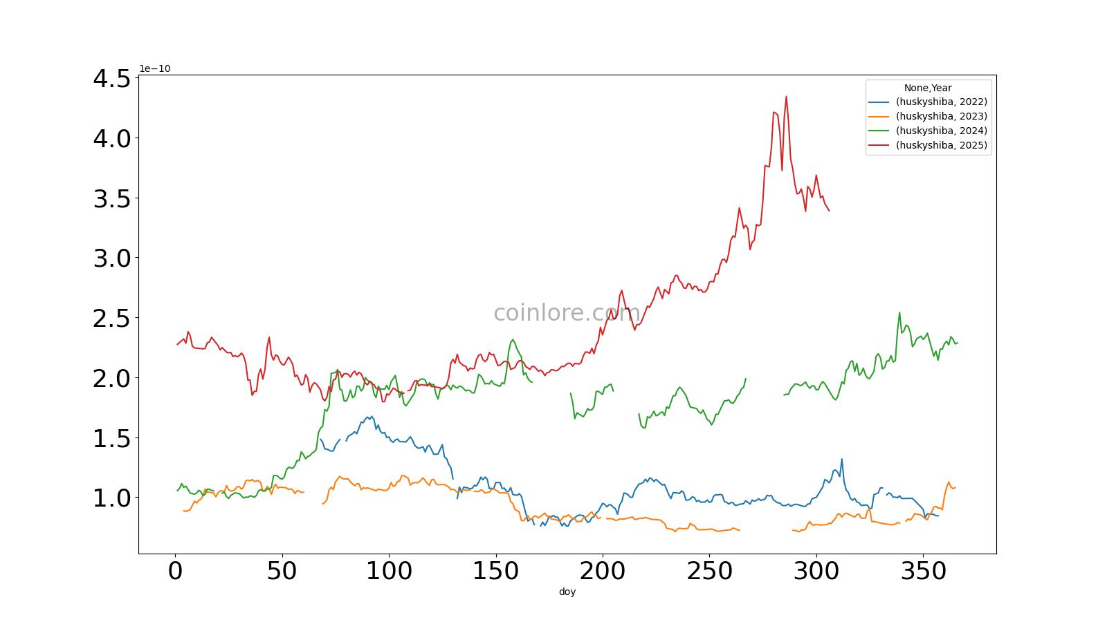 HuskyShiba Historical year over year chart