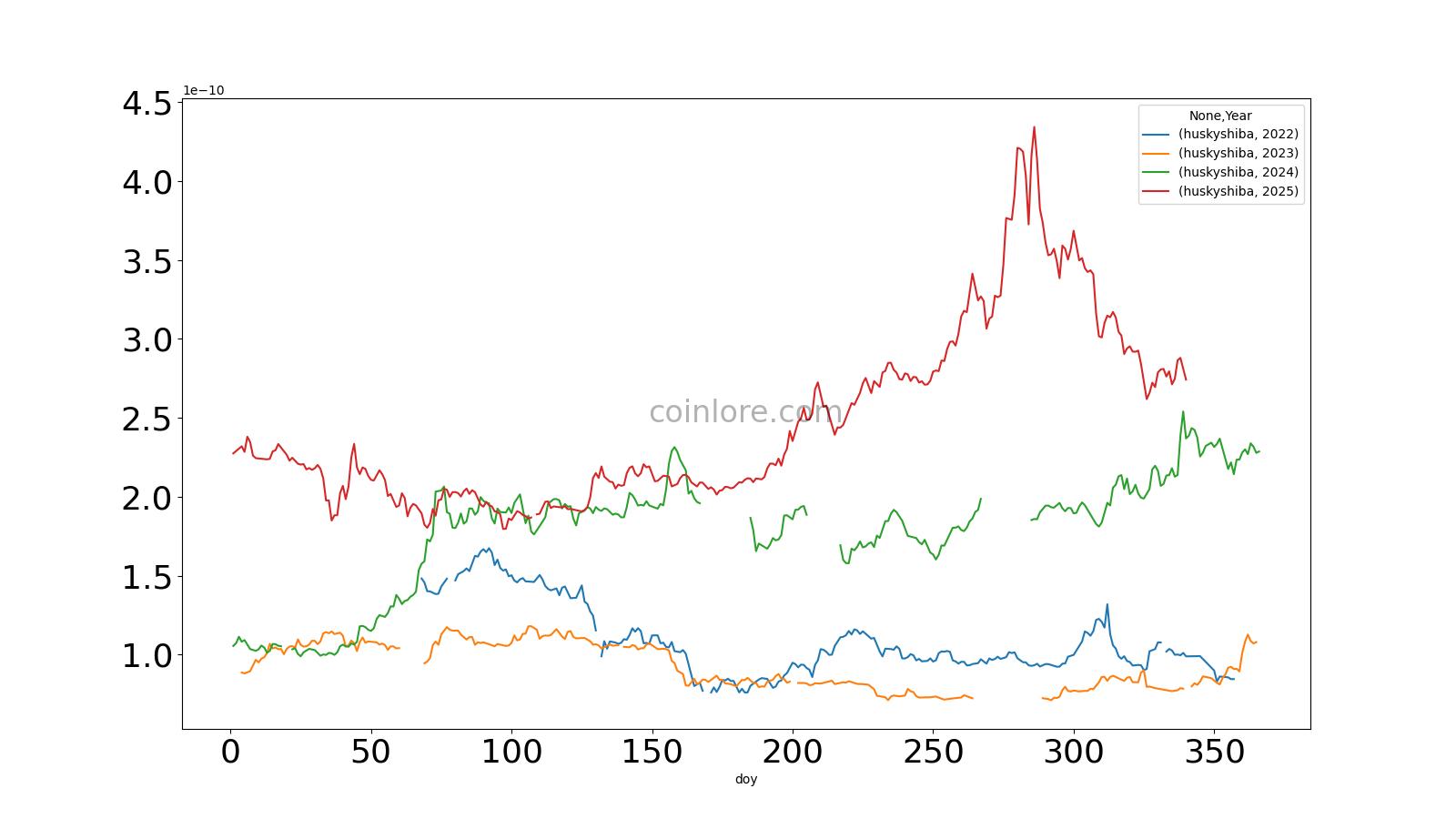 HuskyShiba Historical year over year chart