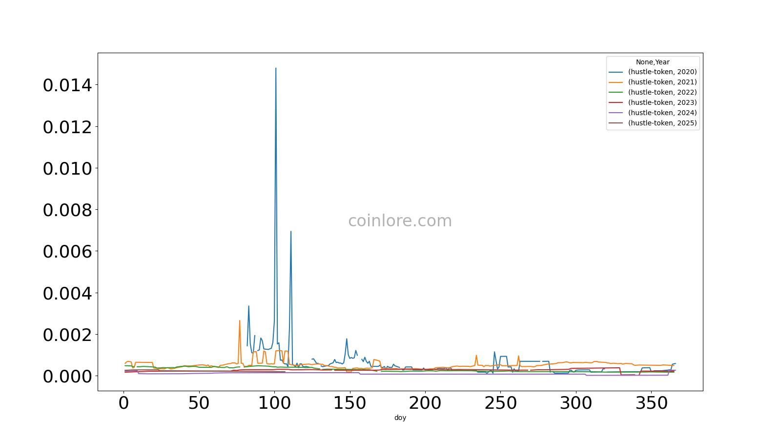 Year Over Year Hustle Token Price