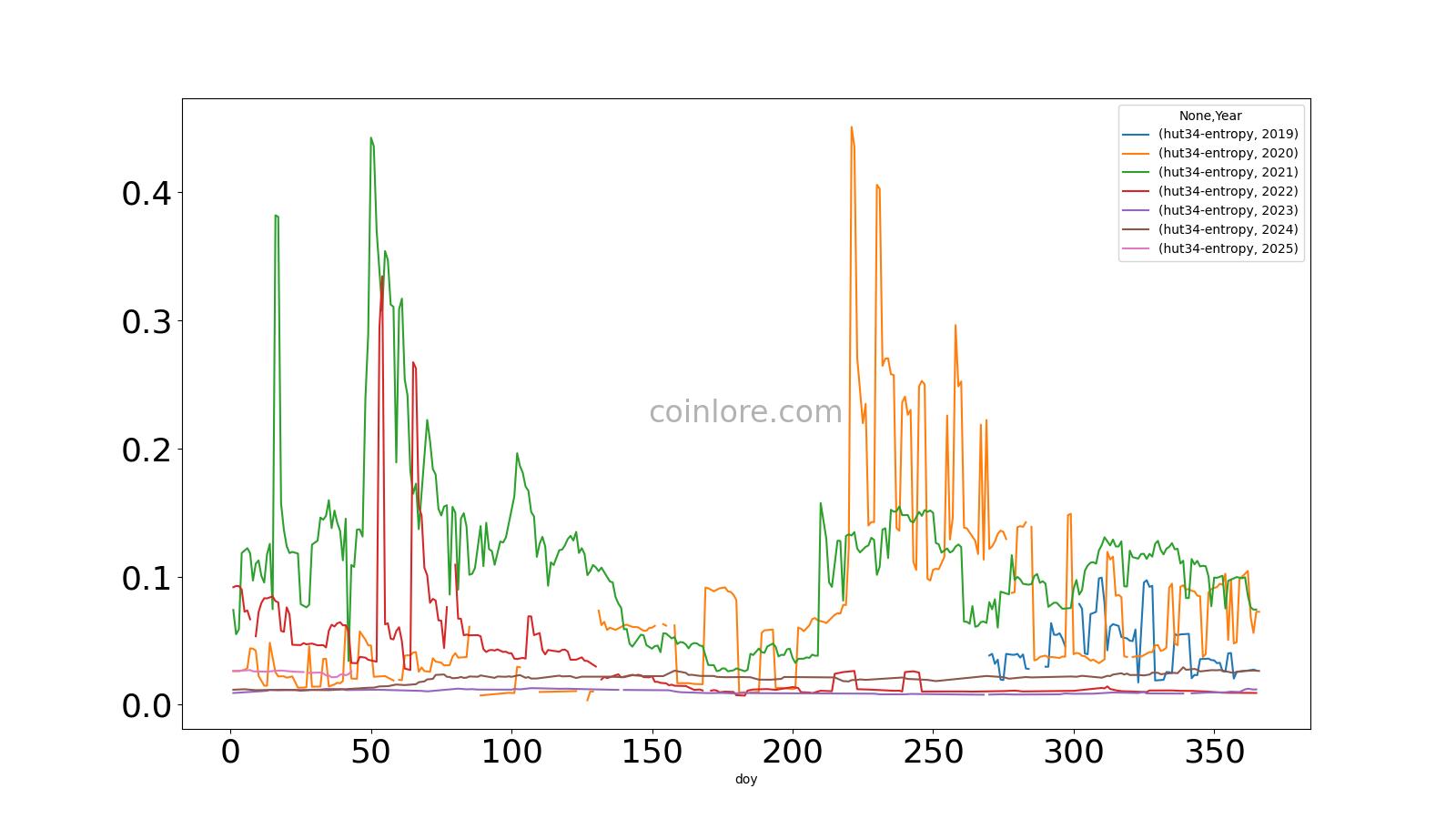 Year Over Year Hut34 Entropy Price