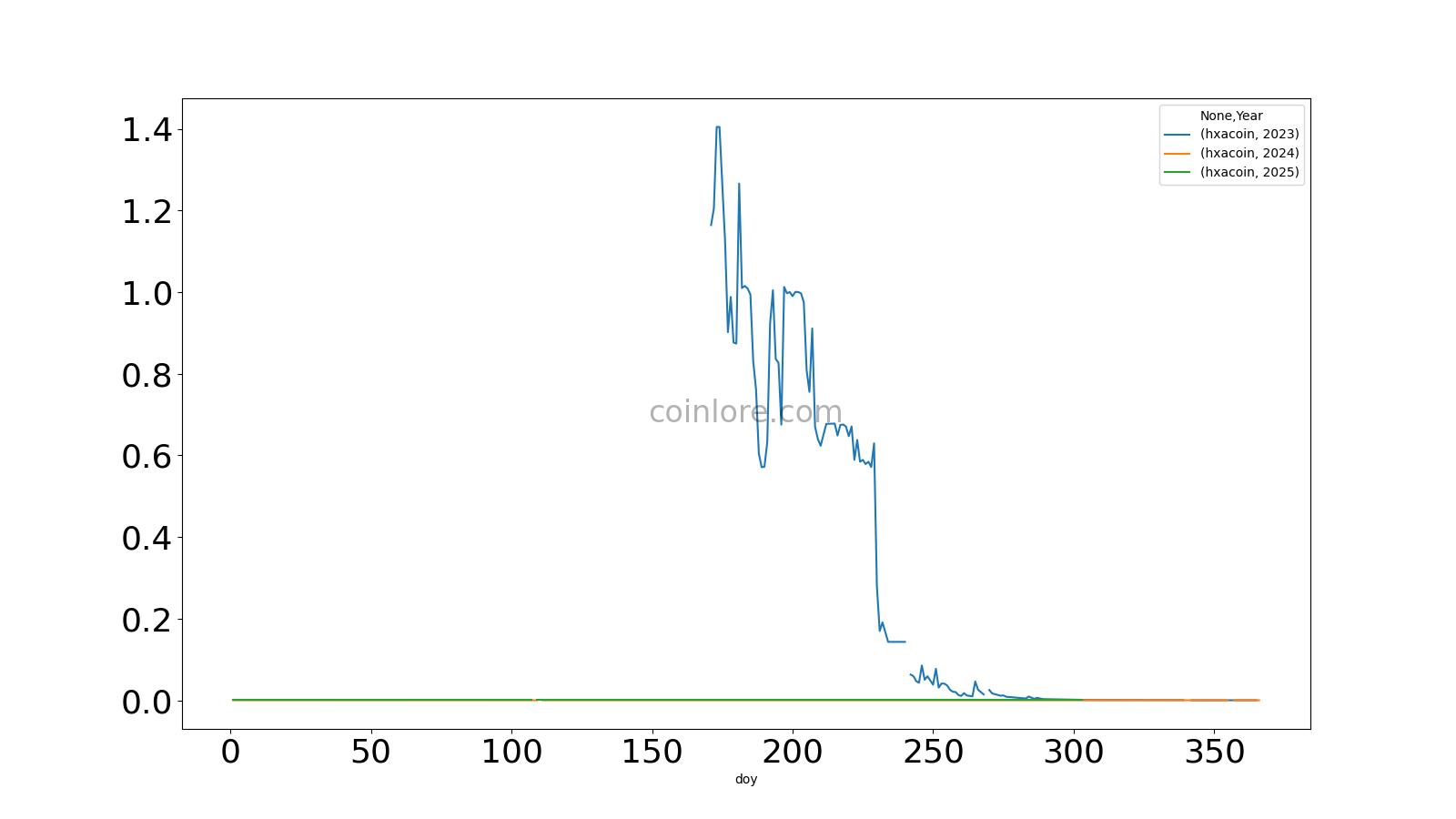 Year Over Year HXAcoin Price