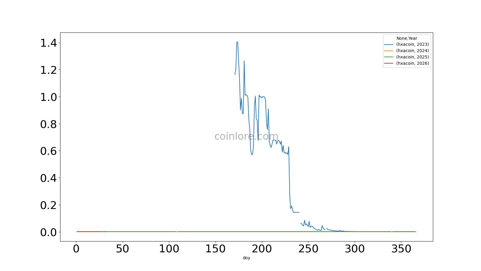 HXAcoin курс год за годом