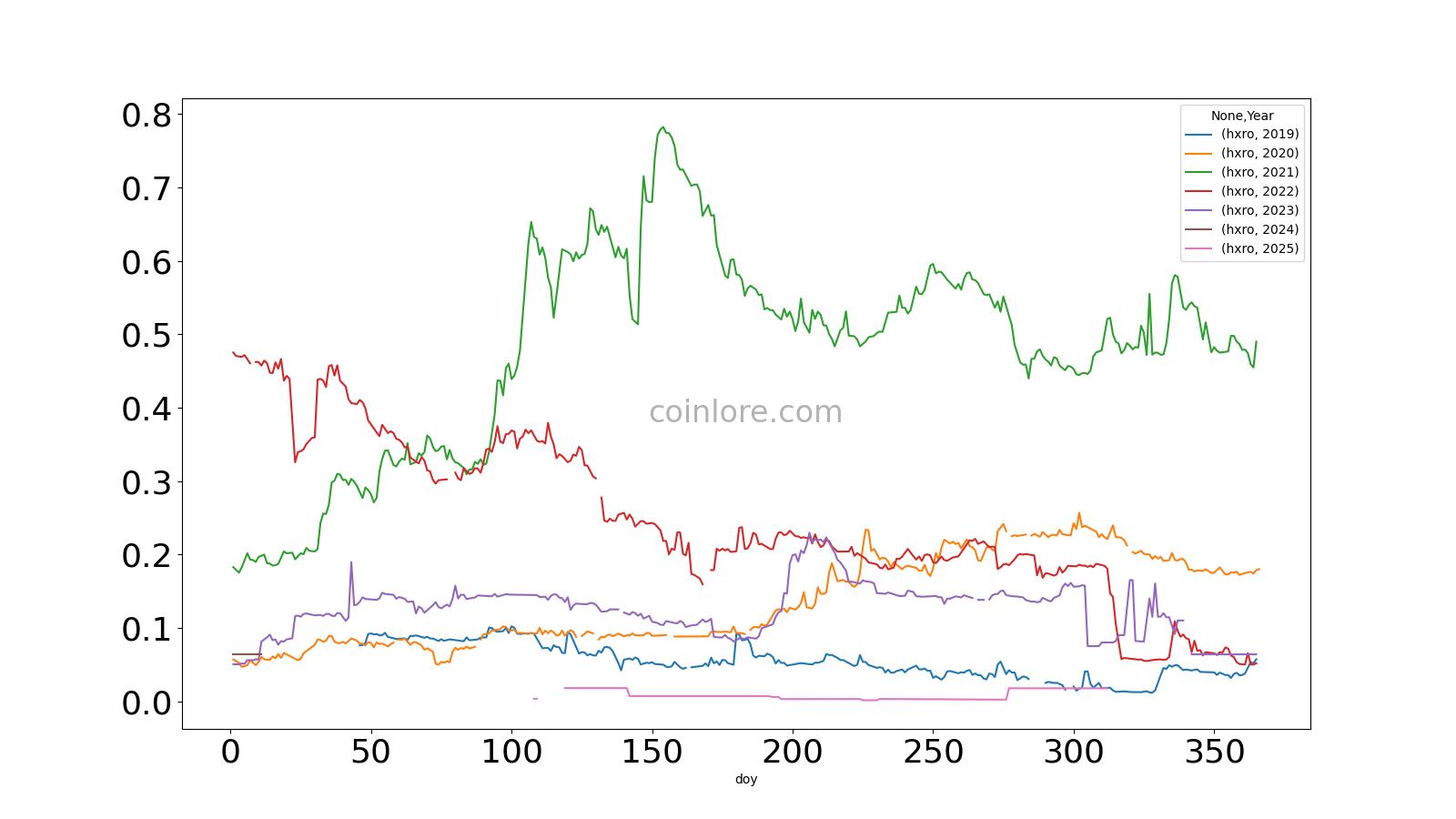 Hxro Historical year over year chart