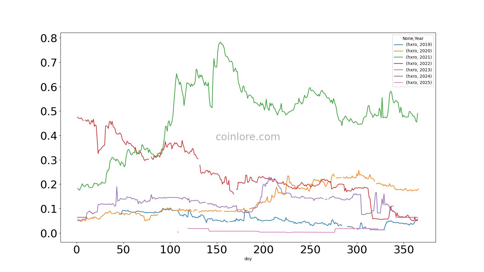 Hxro Historical year over year chart