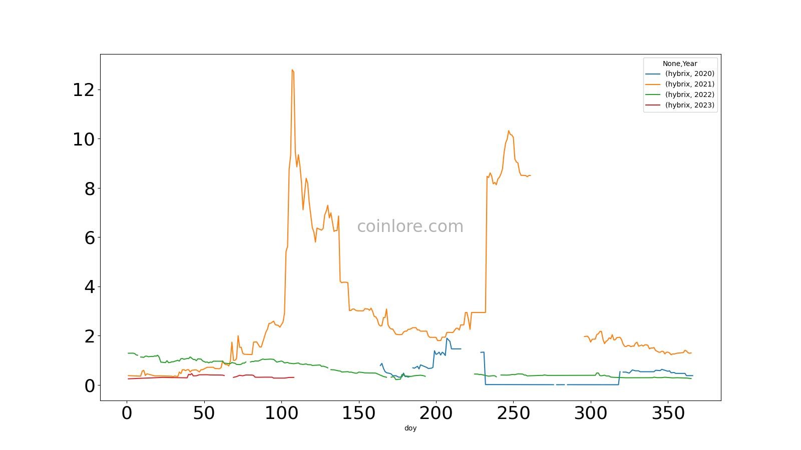 Year Over Year Hybrix Price