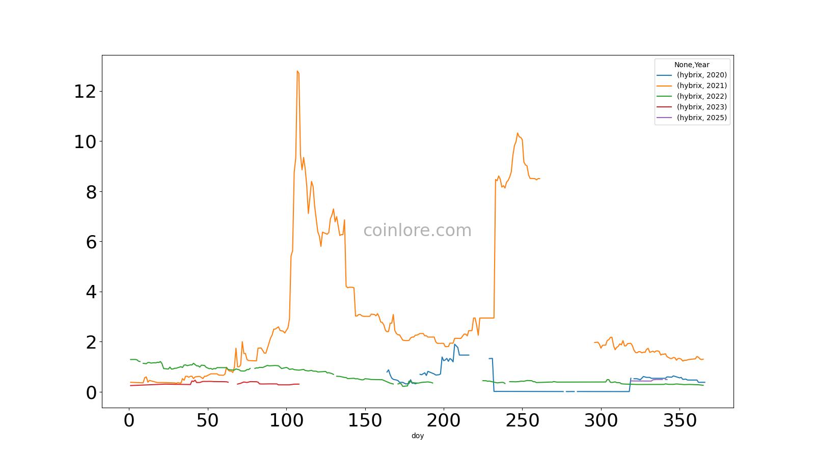Hybrix Historical year over year chart