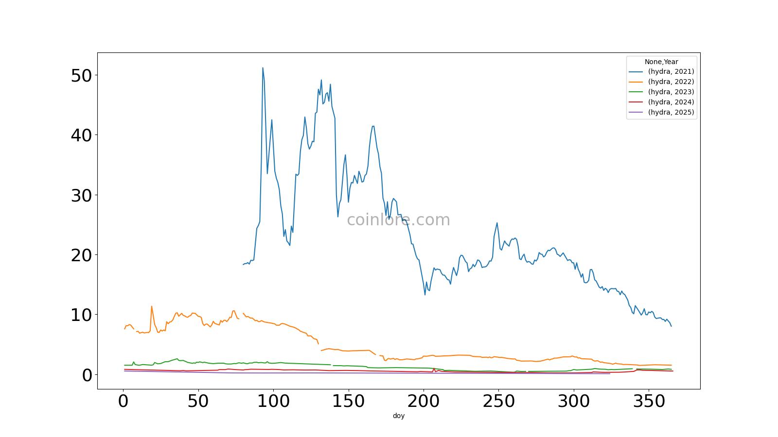 Hydra Year over year price