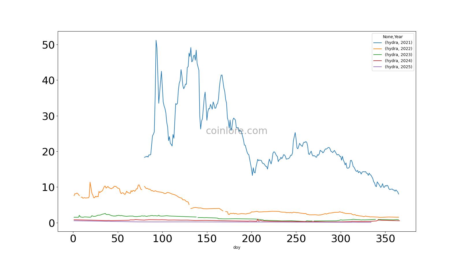 Hydra Year over year price