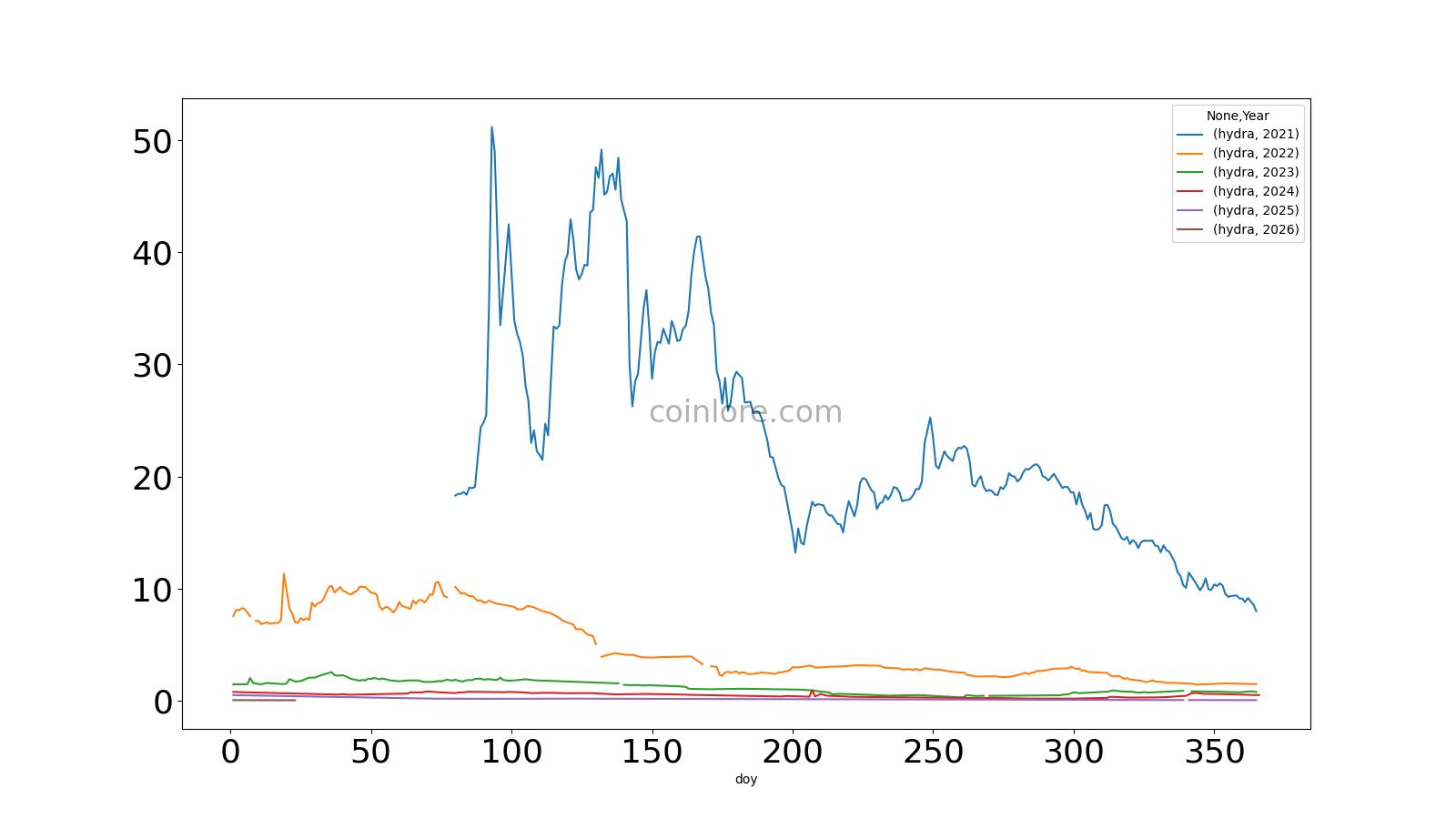 Precio año a año de Hydra