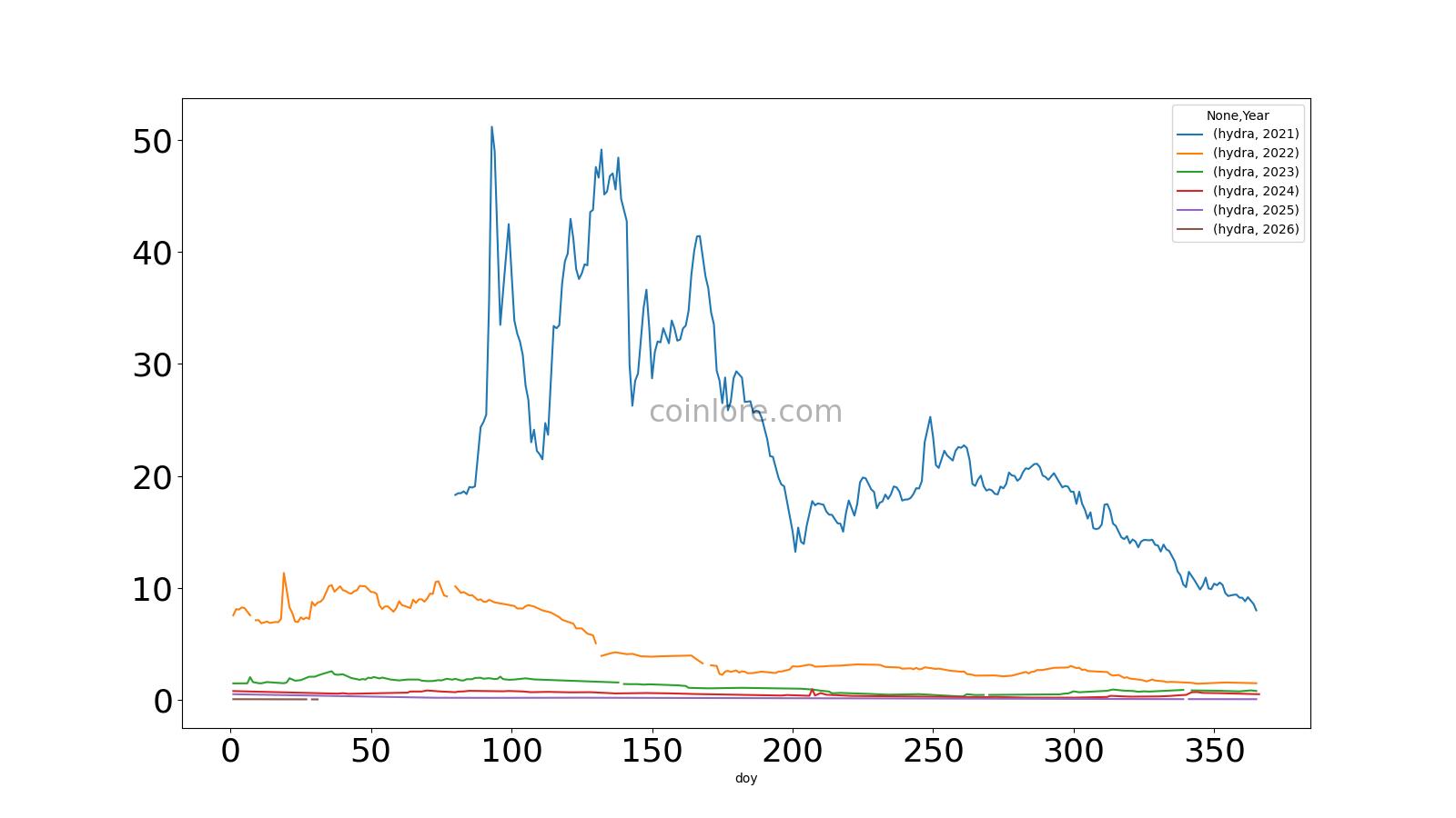 Yıl Bazında Hydra Fiyatı