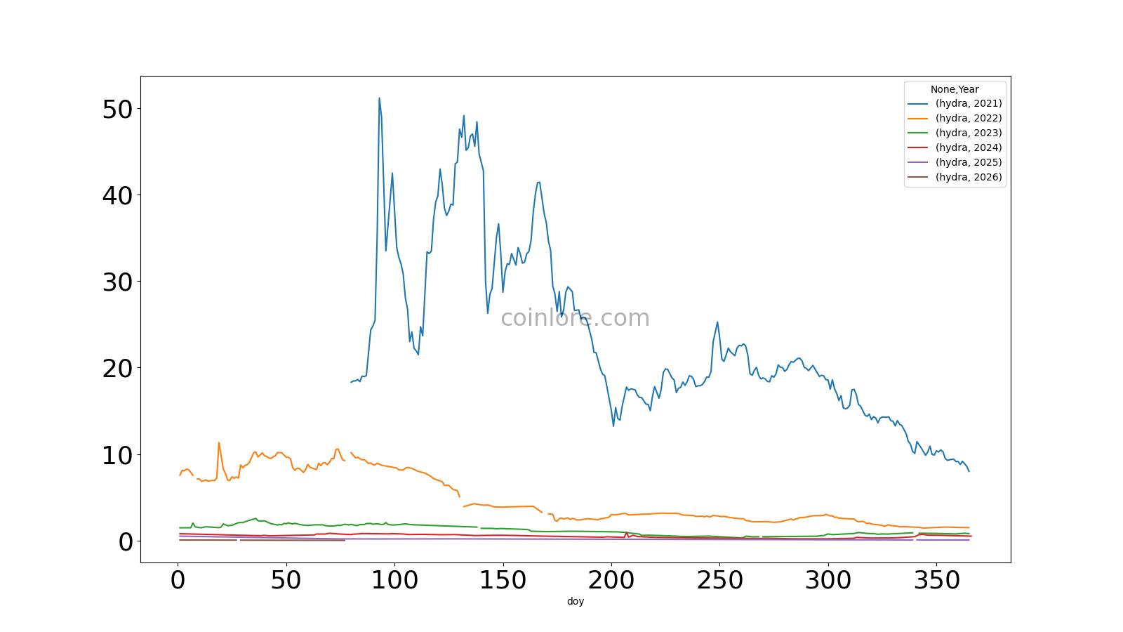 Yıl Bazında Hydra Fiyatı