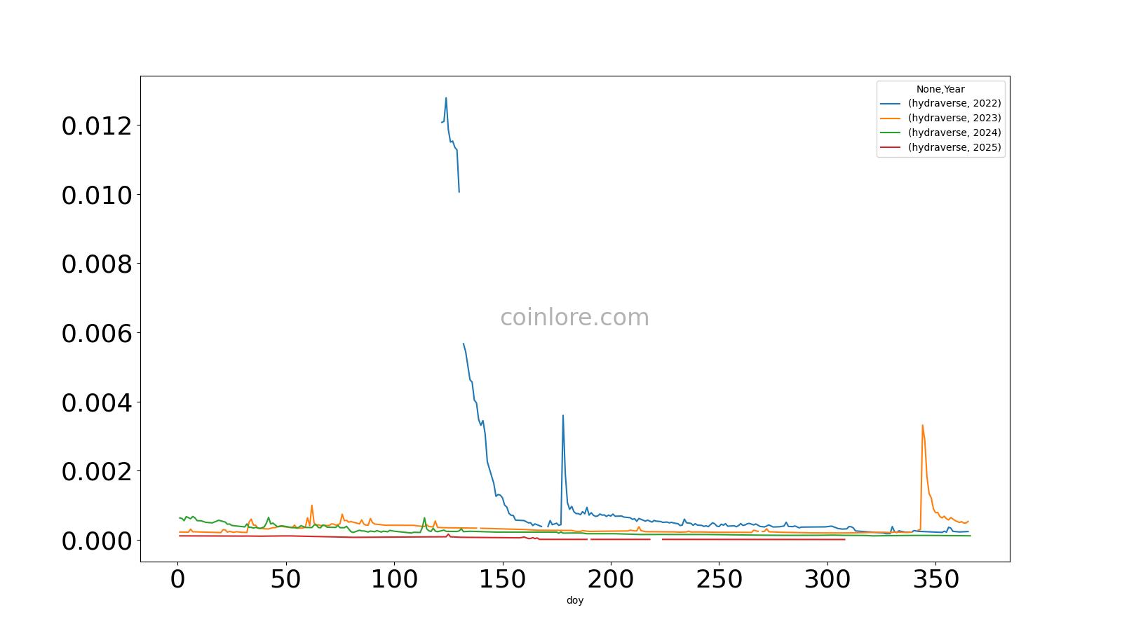Hydraverse Historical year over year chart