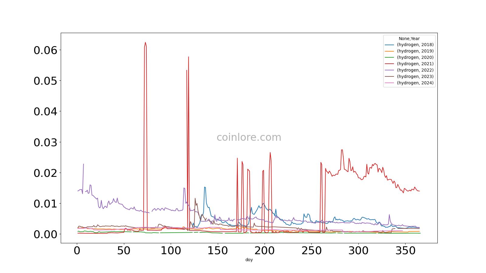Year Over Year Hydrogen Price