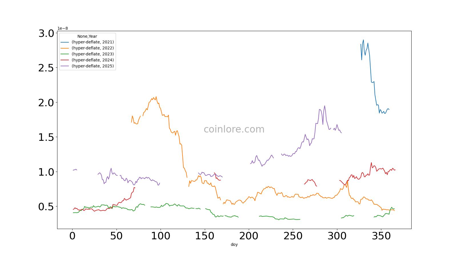 Year Over Year Hyper Deflate Price