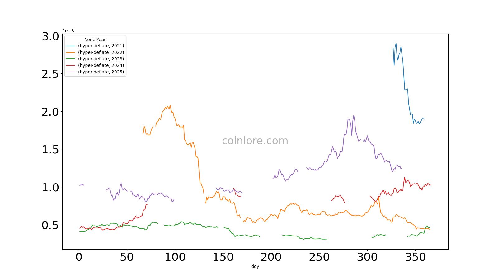 Hyper Deflate Historical year over year chart