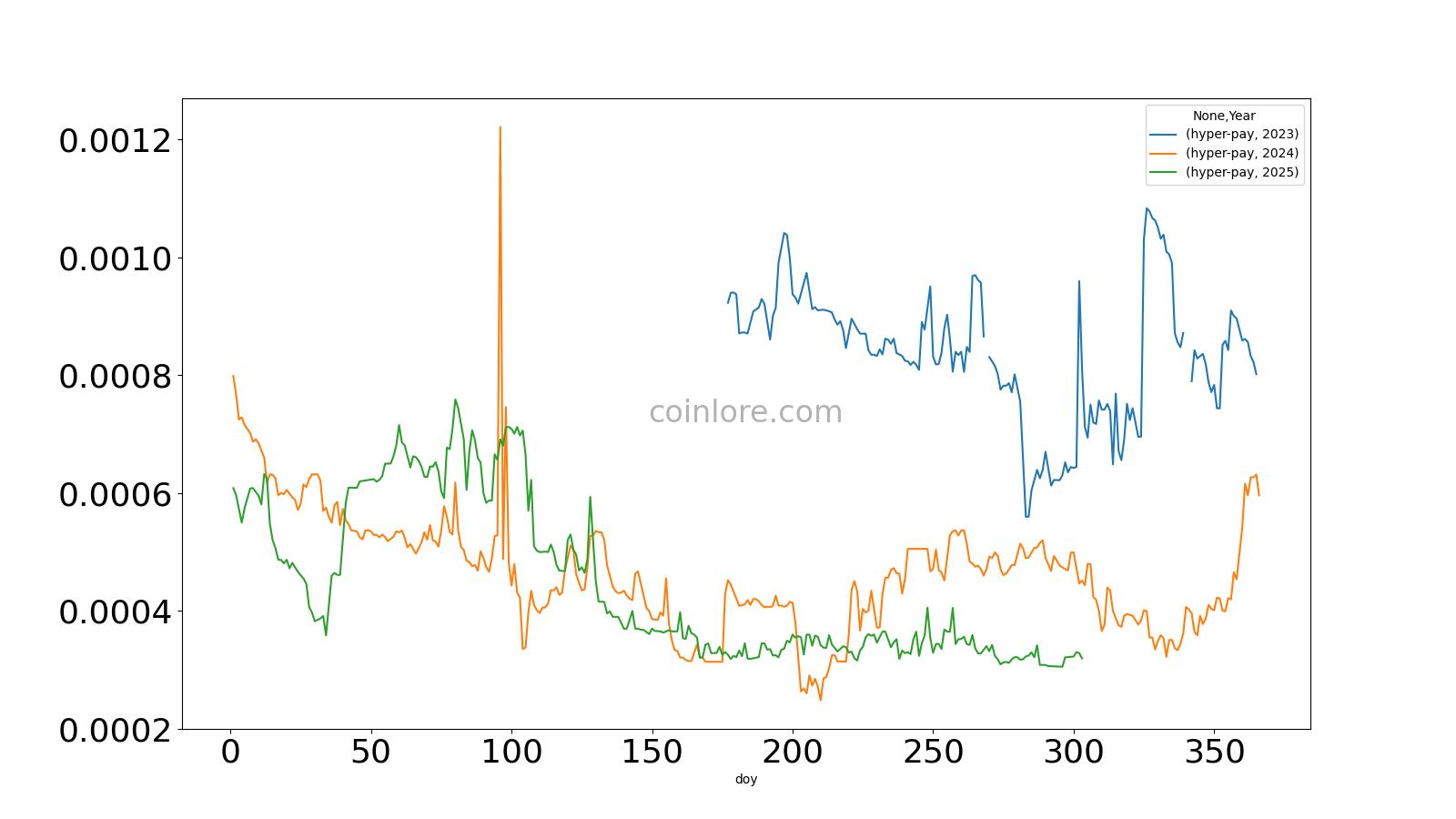 Year Over Year Hyper Pay Price