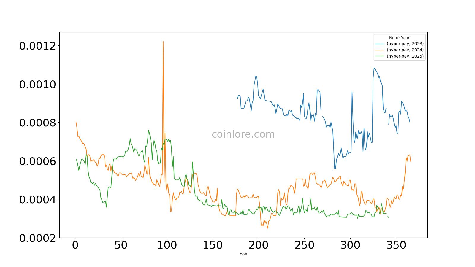 Hyper Pay Historical year over year chart