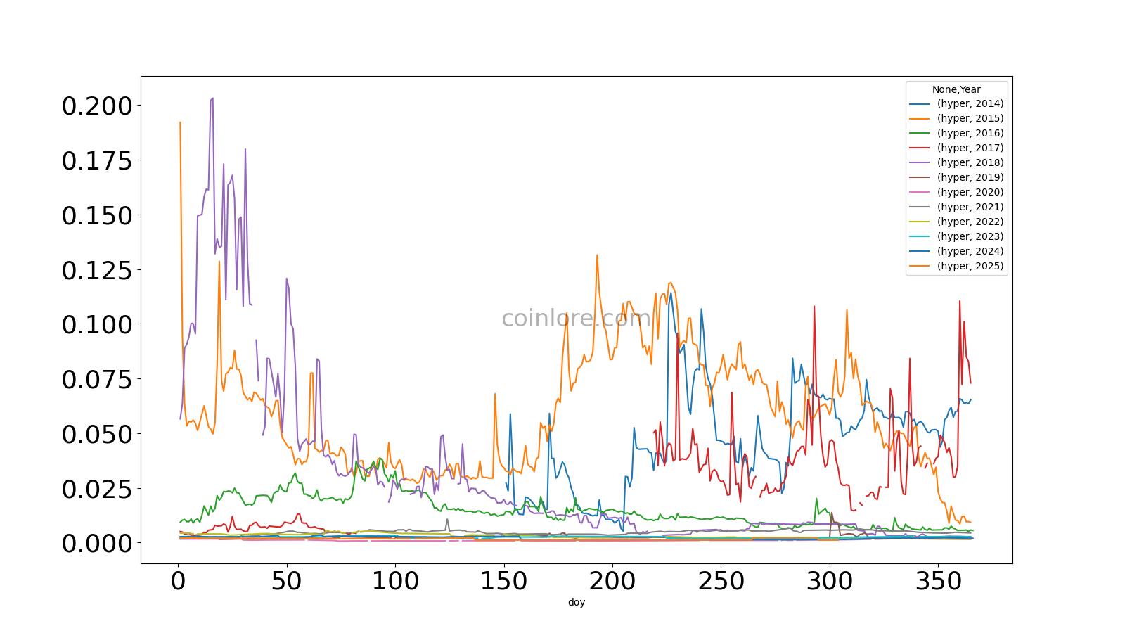 Hyper Historical year over year chart