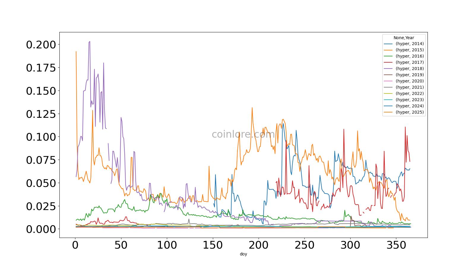 Hyper Historical year over year chart