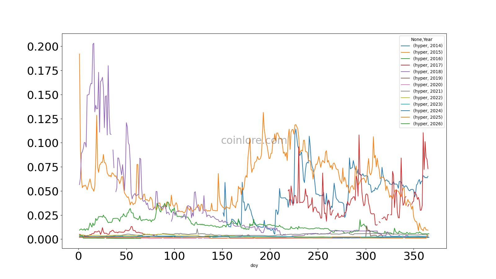Hyper курс год за годом