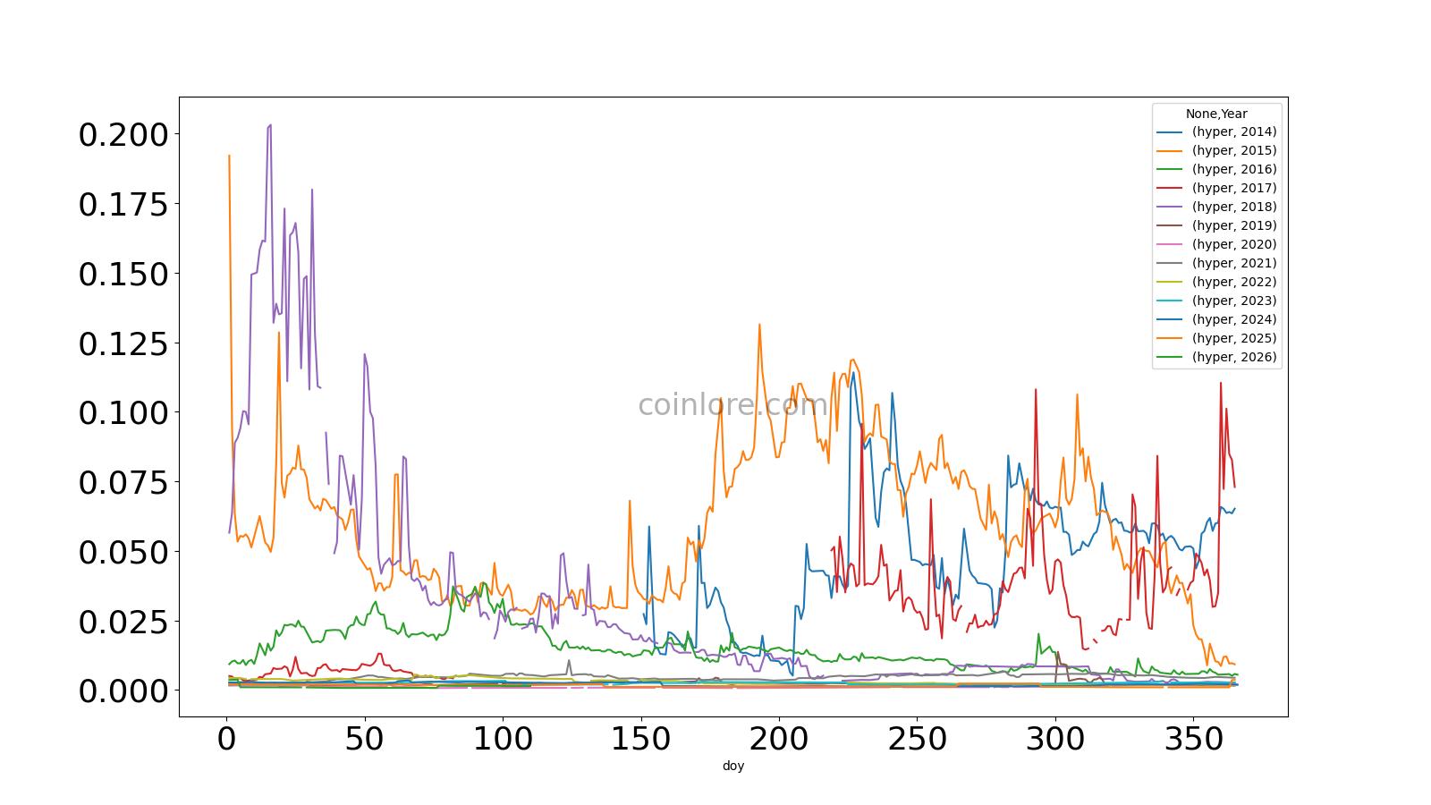 Hyper курс год за годом