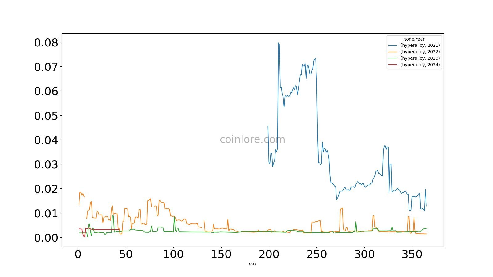Year Over Year HyperAlloy Price