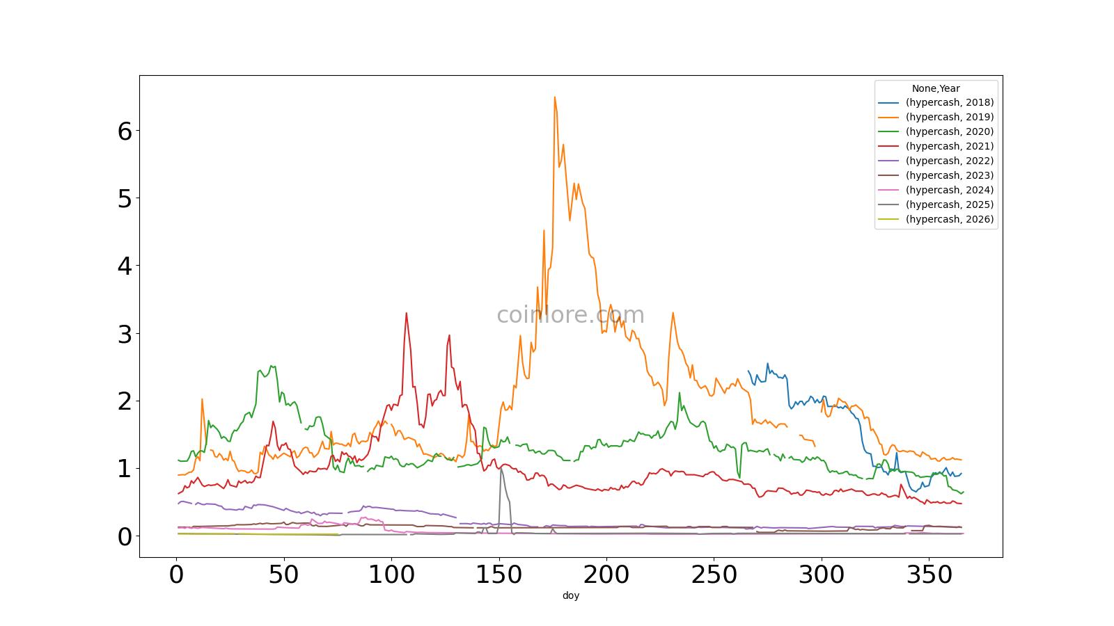 HyperCash курс год за годом