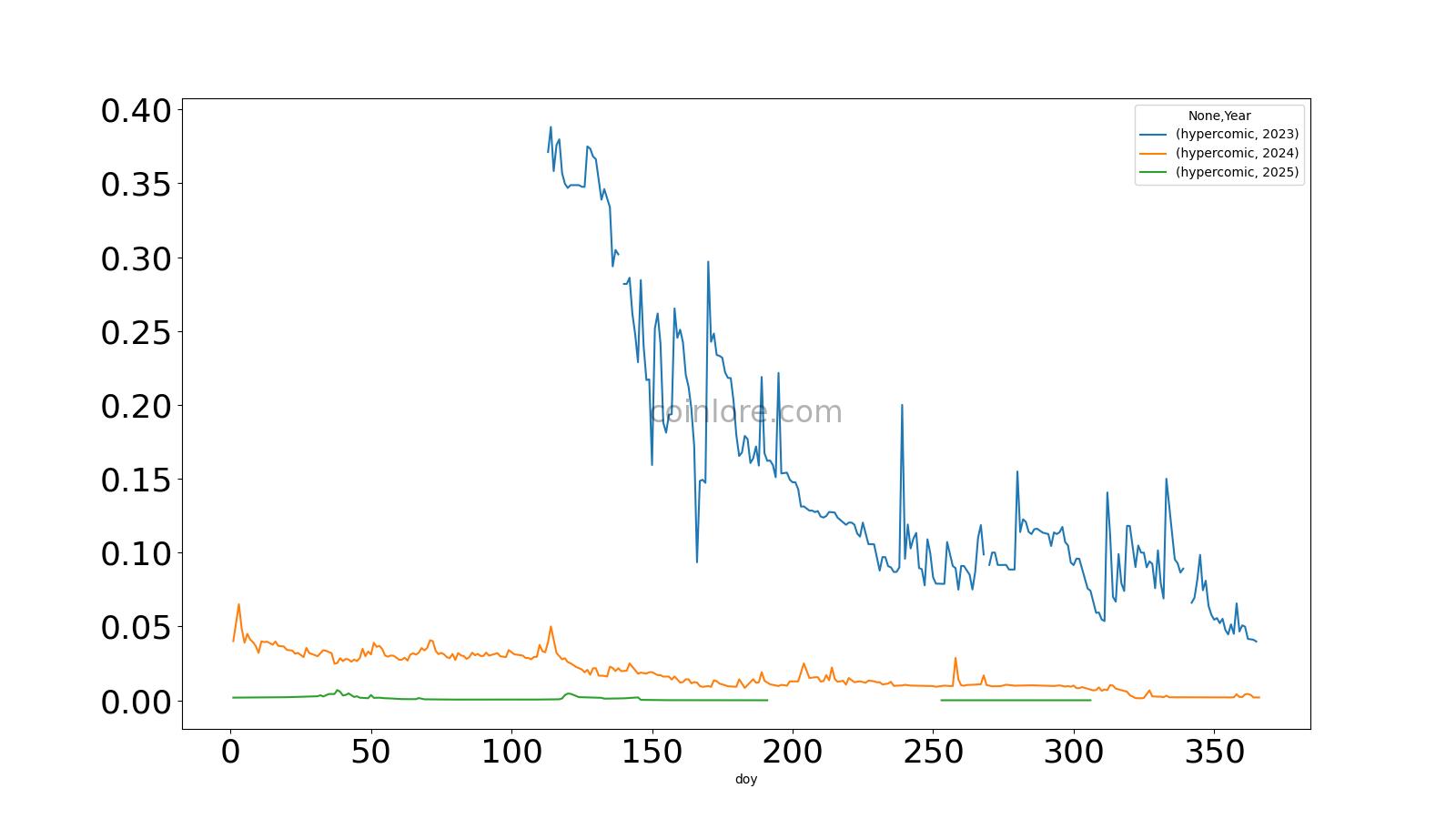 HYPERCOMIC Historical year over year chart