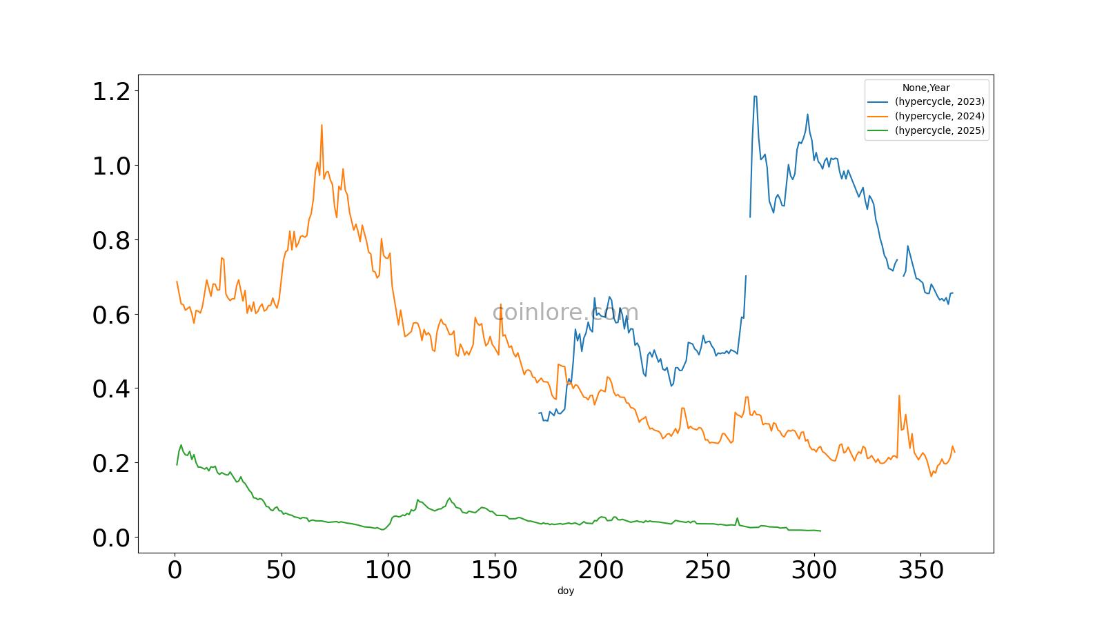 Year Over Year HyperCycle Price
