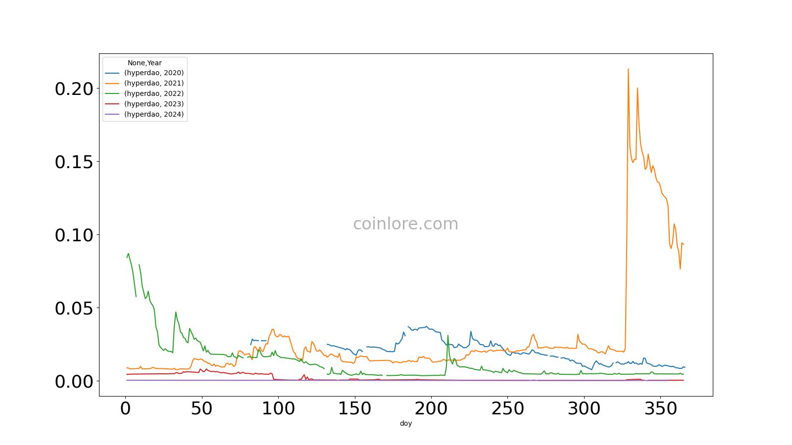 Year Over Year HyperDAO Price