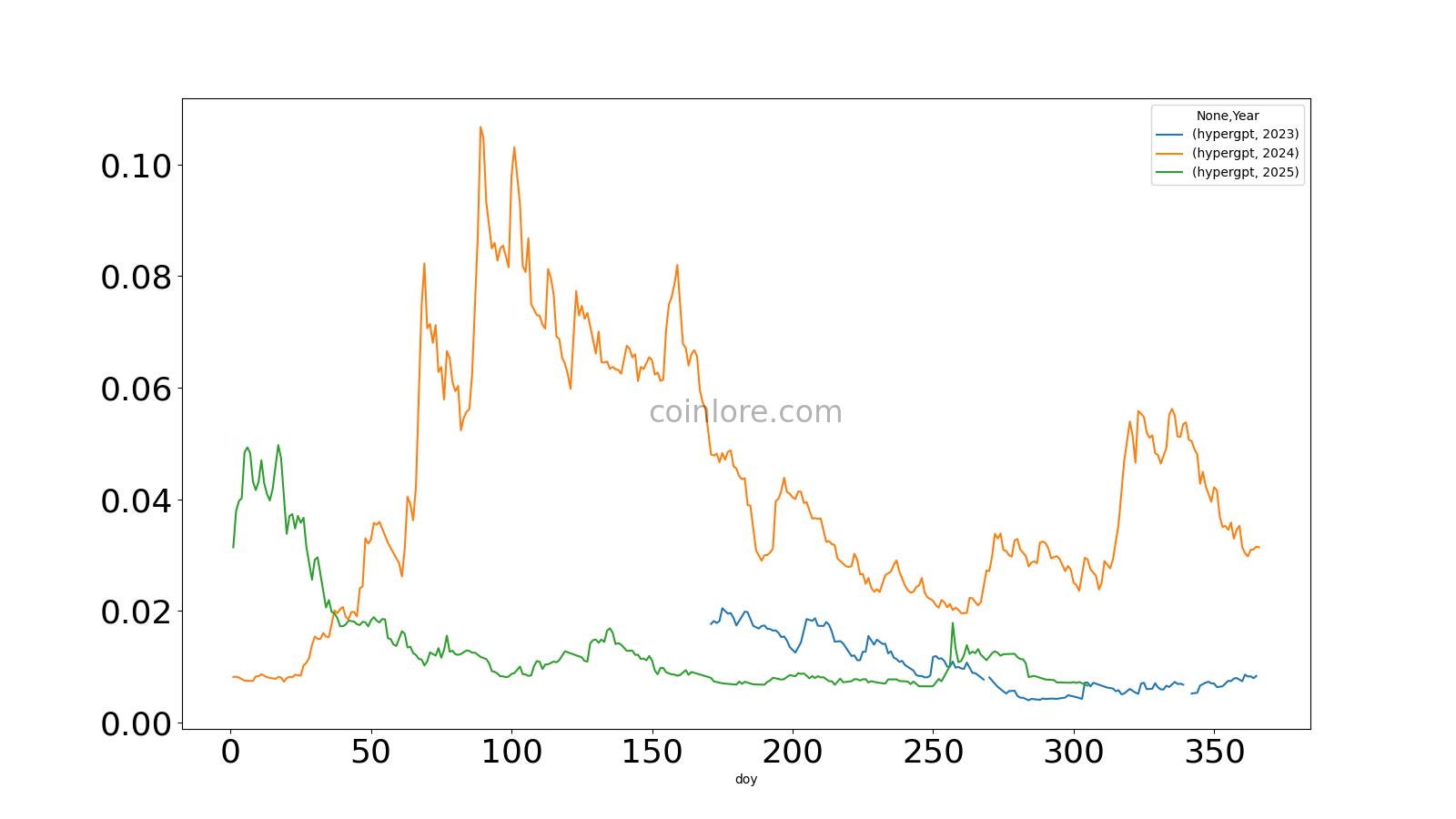 HyperGPT Year over year price