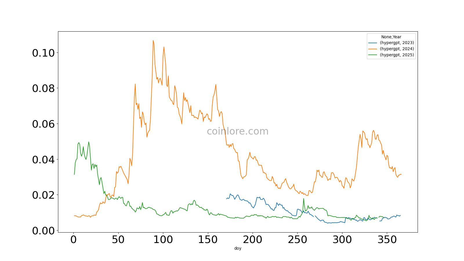 Year Over Year HyperGPT Price
