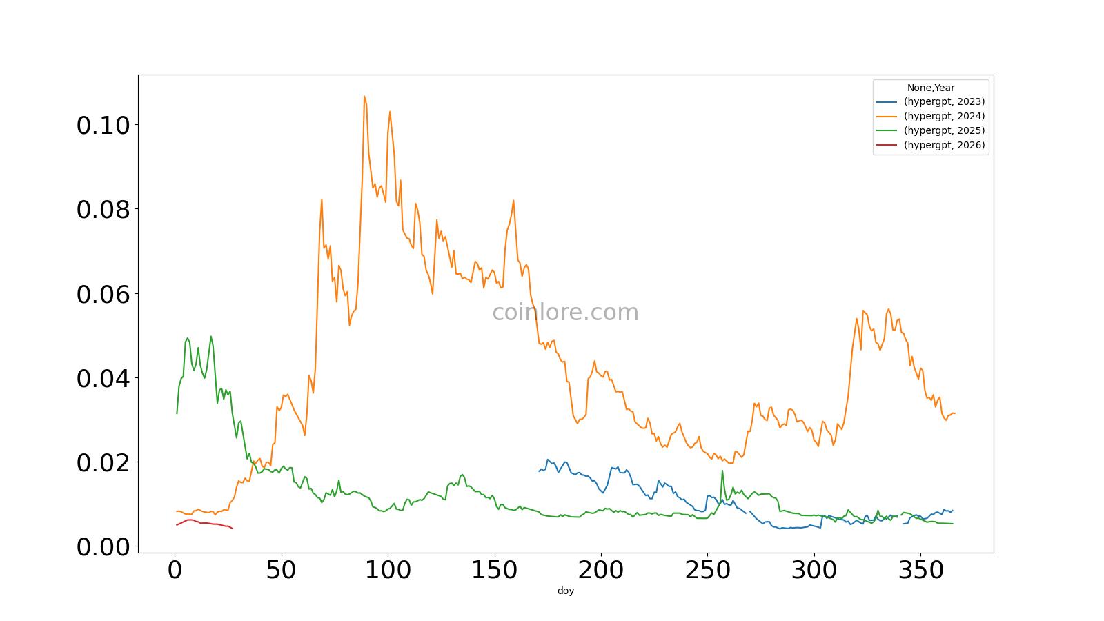 HyperGPT курс год за годом