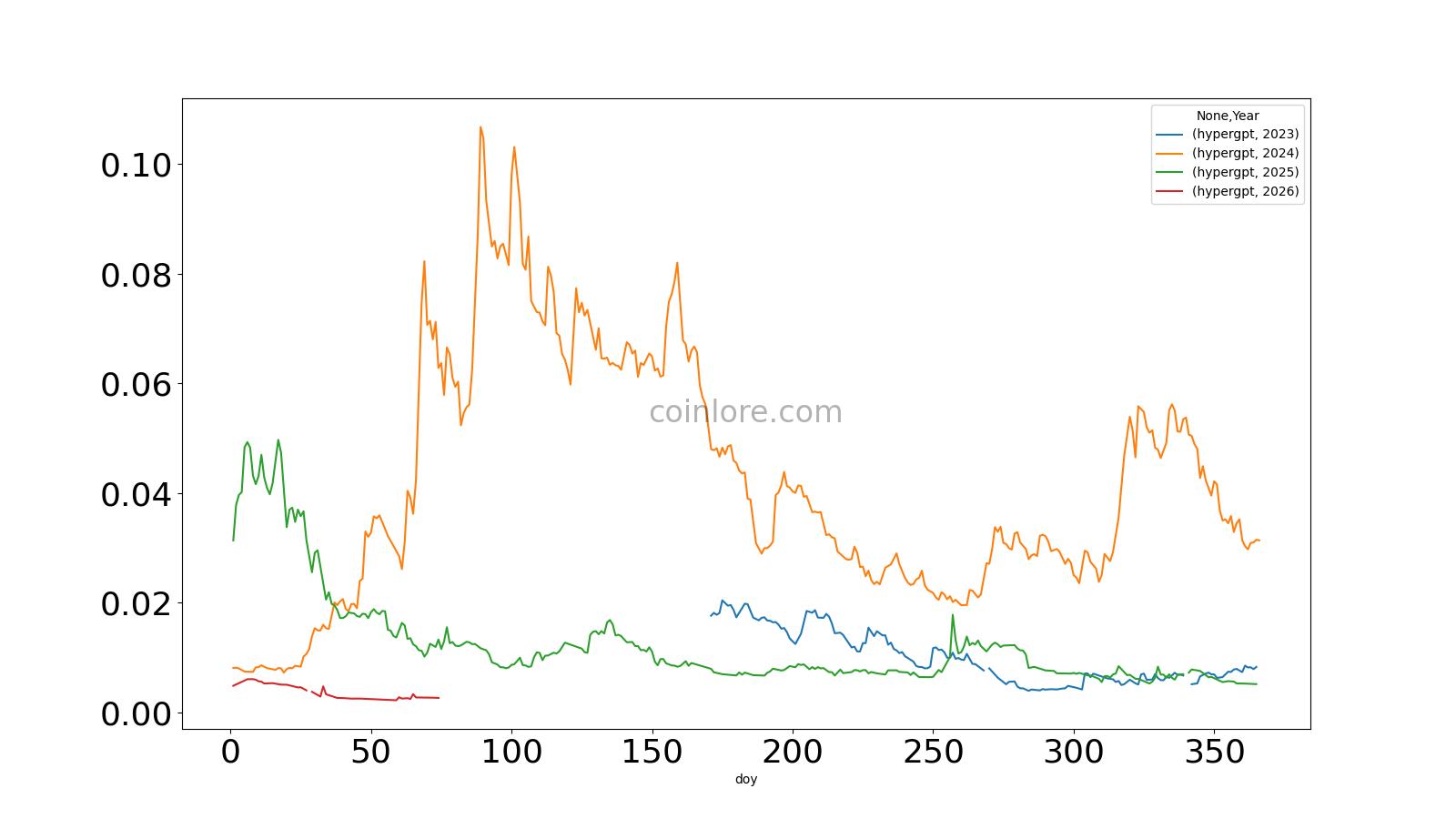 HyperGPT курс год за годом