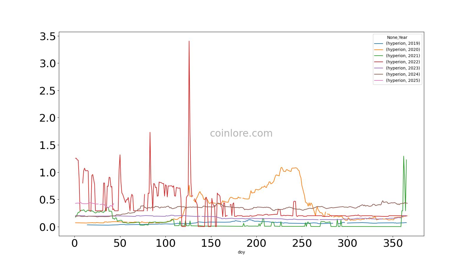 Year Over Year Hyperion Price